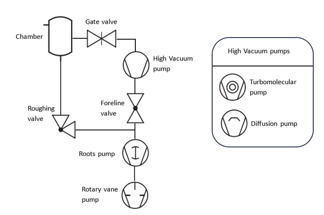 PVD Machine Vacuum Pumps & Vacuum Pumping Technologies